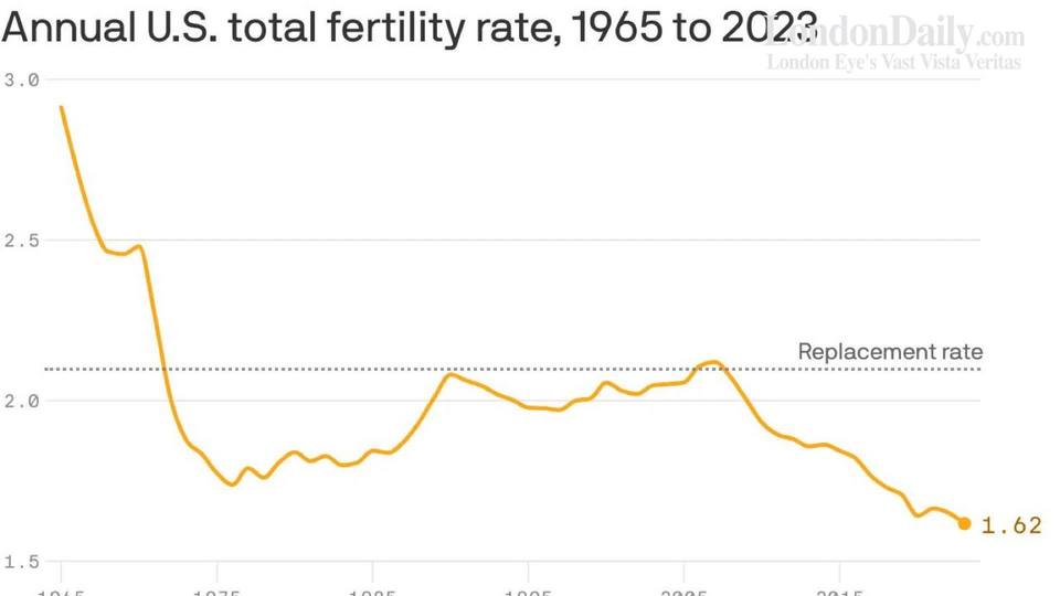 CDC: U.S. Fertility Rates Hit Historic Low - London Daily