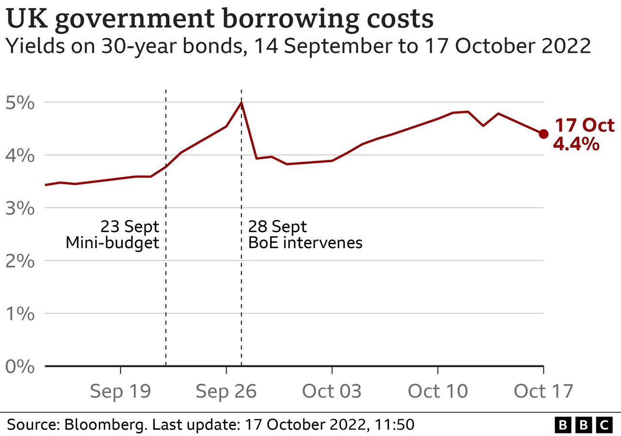 UK Financial Markets Remain Calm Amid Rising Government Borrowing Costs ...