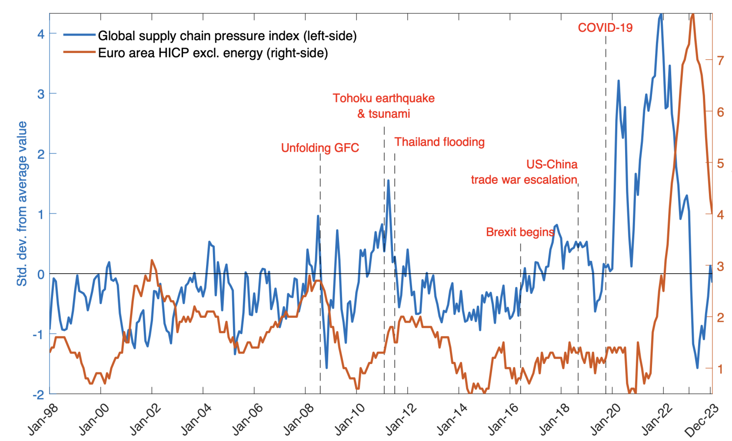Global Economic Outlook: Inflation Pressures and Supply Chain ...