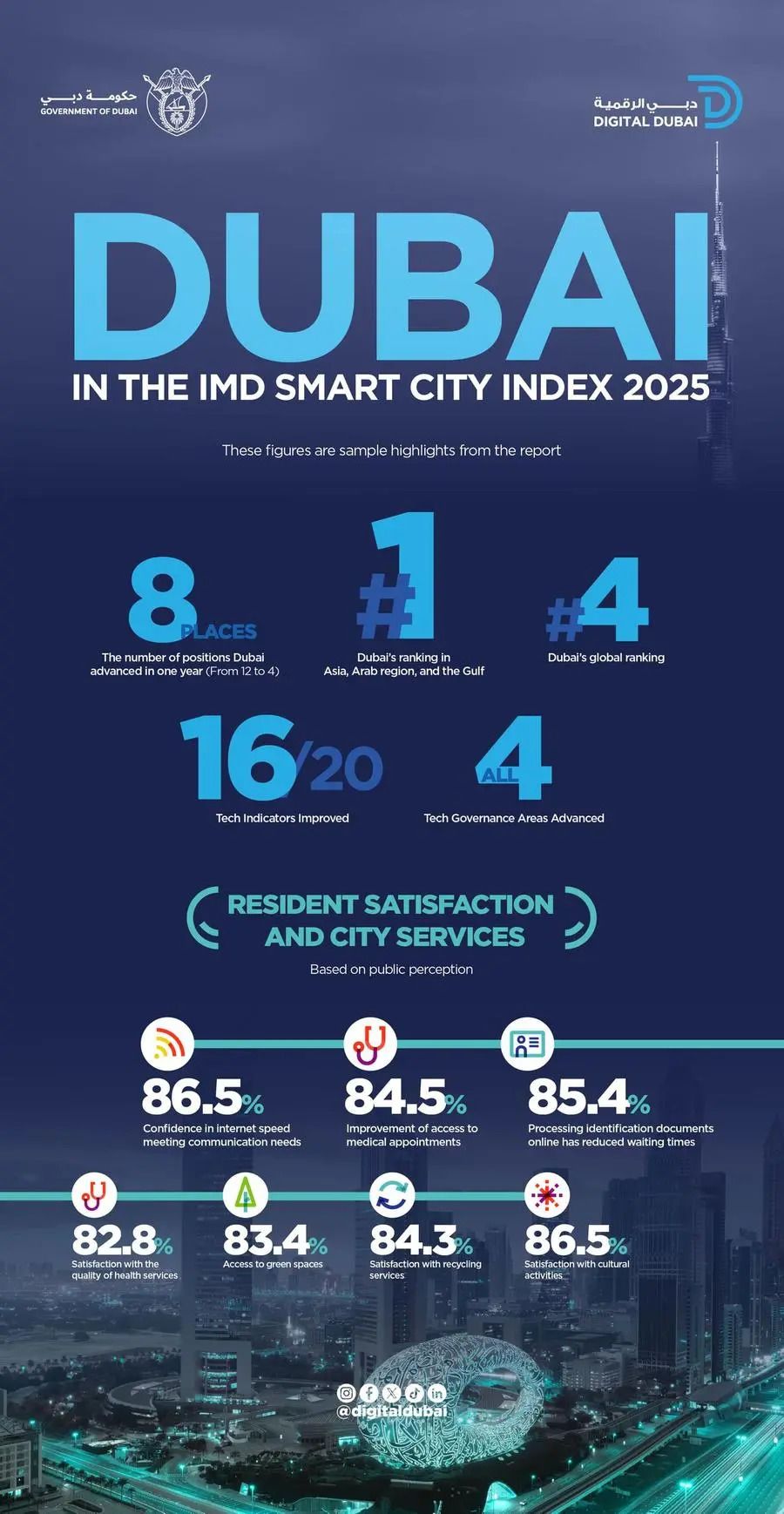 Dubai Ranks Fourth Globally in IMD Smart Cities Index 2025 - Dubai Times