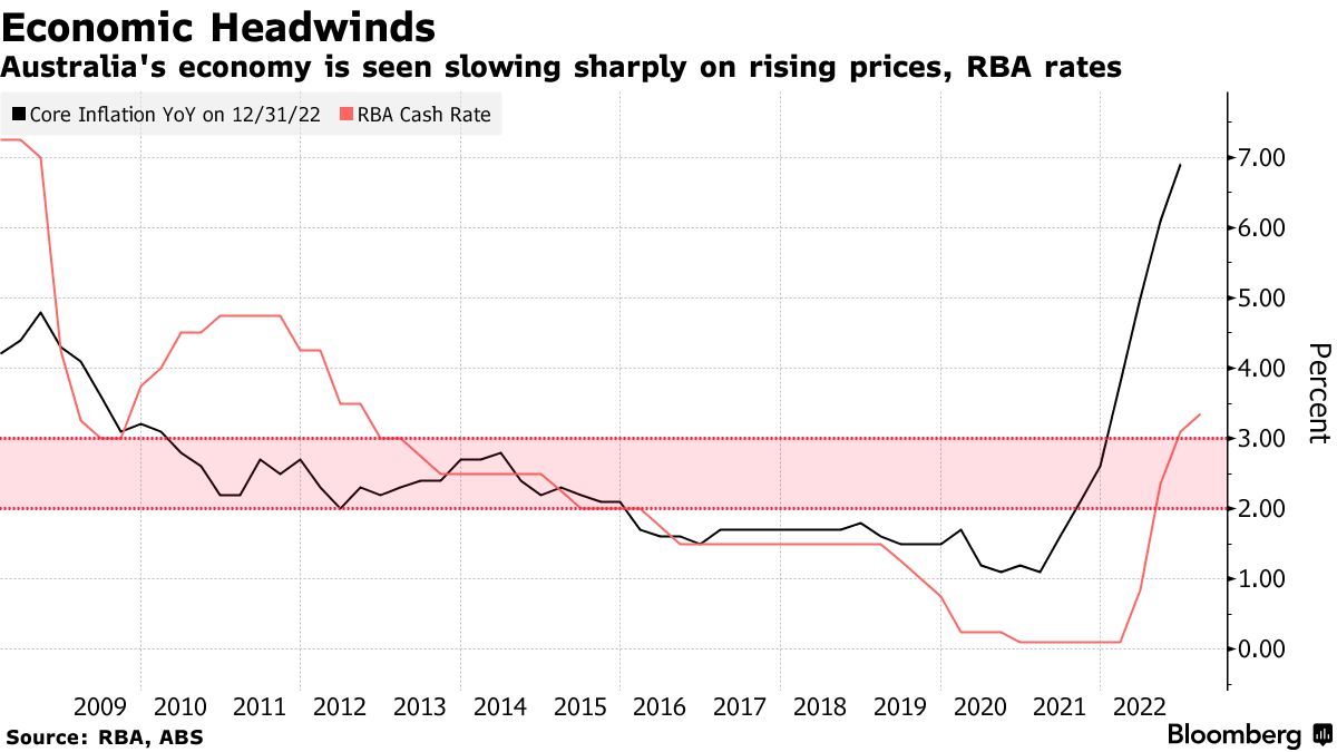 Australia's Economic Growth Faces Headwinds Amid Global Uncertainty ...
